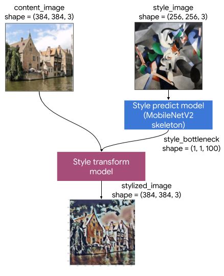 Artistic Style Transfer With Tensorflow Lite