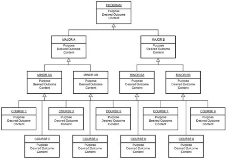 Decomposition Of A Program Curriculum Showing The Relationships Download Scientific Diagram
