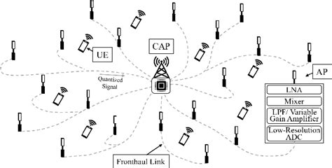 Figure 1 From Bayesian Receiver Design Via Bilinear Inference For Cell Free Massive Mimo With
