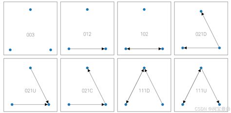 图论（一）：速概览and无向图and有向图and图的可视化and路径问题图论可视化 Csdn博客