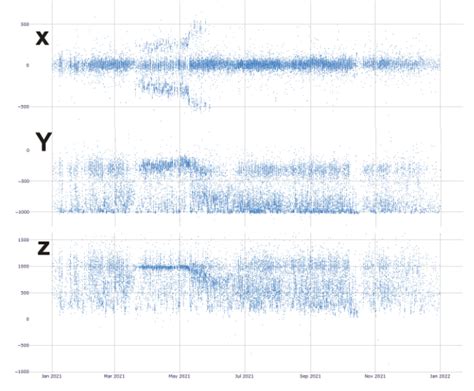 Picture Of The Gps Transmitters Accelerometer Graph Of The Female