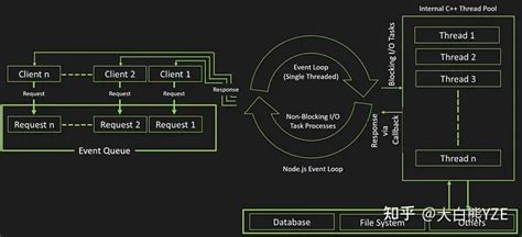 node js事件循环：解锁异步编程的奥秘 知乎