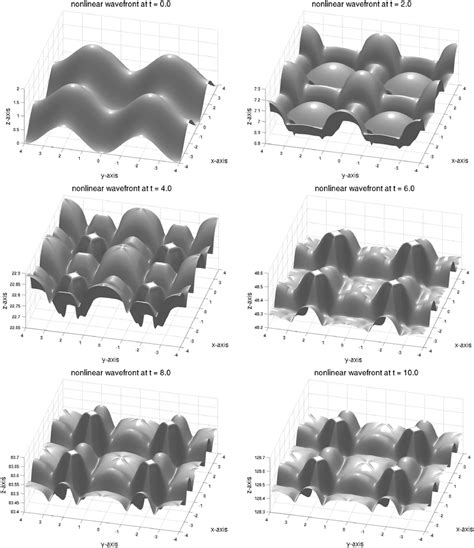 The Nonlinear Wavefront X T Starting Initially In A Periodic Shape
