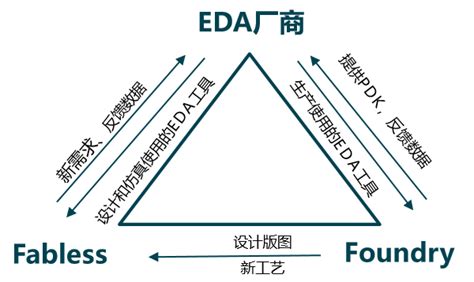Eda 封锁“松绑”？国产 Eda 未来何去何从 知乎