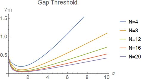 The Gap Threshold γ Th A For A Few Finite Sizes N Download Scientific Diagram