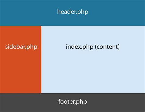 Anatomy Of A Theme Learn Wordpress