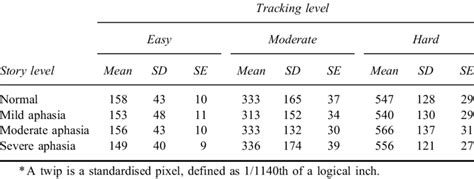 Means Standard Deviations And Standard Errors Of The Mean For