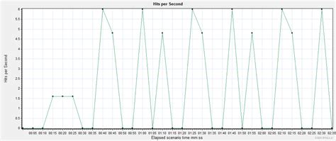 Loadrunner使用教程 Csdn博客