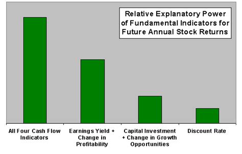 Predicting Stock Returns Using Accounting Fundamentals CXO Advisory