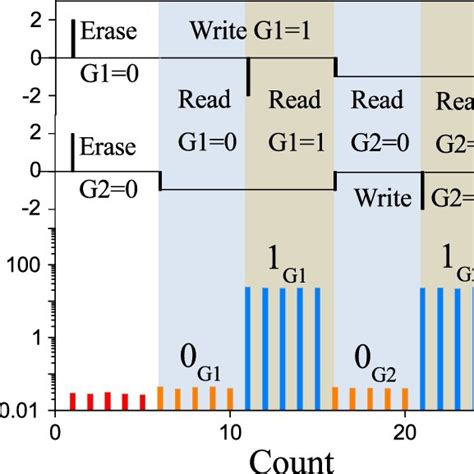 The Schematic Sequential Chart For G1 G2 And The Programming Of The Two