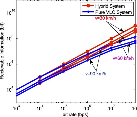 Received Information Versus Bit Rate At V 20 40 60 Kmh Download