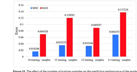 The Effect Of The Number Of Training Samples On The Predictive Download Scientific Diagram