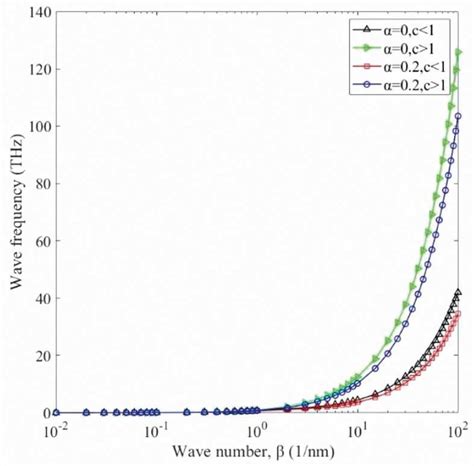 Variation Of Wave Frequency Versus Wave Number For Different Scale Download Scientific Diagram
