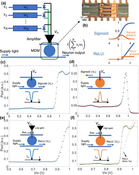 Figure From Towards Fully Integrated Photonic Backpropagation Training And Inference Using On