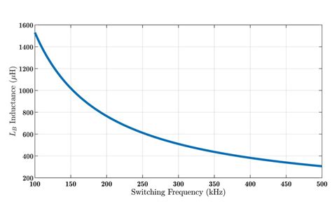 13 L B Inductance Value Variation Along With The Switching Frequency Download Scientific Diagram