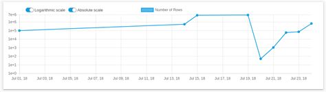 logarithmic axes do not respect maxtickslimit · issue 4722 · chartjs