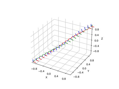 Quaternion Integration — Pytransform3d 3142 Documentation