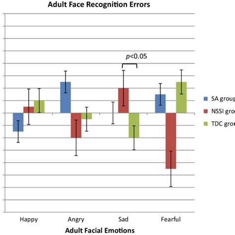 Adult Face Recognition Errors By Group Download Scientific Diagram