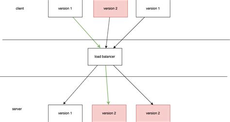 How To Handle Version Mismatch Between Client And Server