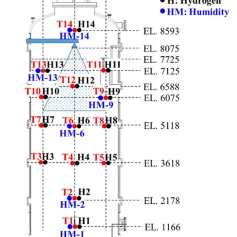 Arrangement Of Gas Temperature Hydrogen And Humidity Sensors For Download Scientific Diagram