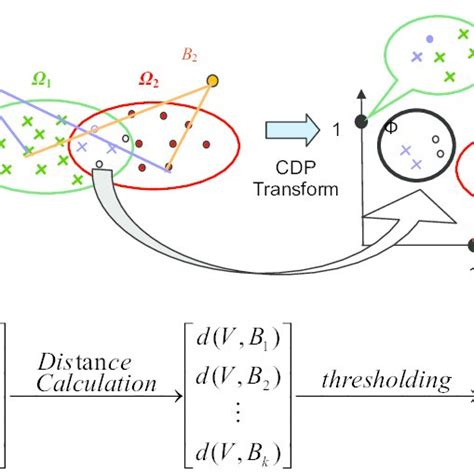 Illustration For The Class Distribution Preserving Transform Download Scientific Diagram