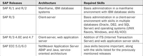 Sap Basis Skill Set Evolution Sap Basis Administration Handbook