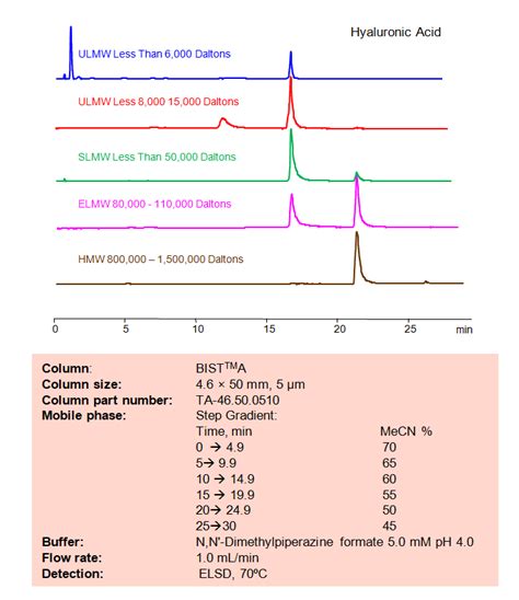 Hplc Method For Analysis Of Hyaluronic Acid On Bist A Column Sielc Technologies