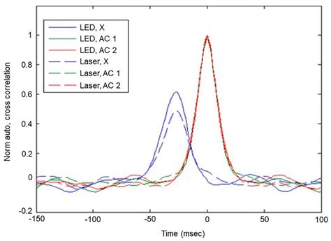 Auto And Cross Covariance Of Intensity Fluctuations On One Way Download Scientific Diagram
