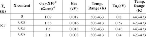 r t parameters for films with different x content at rt download
