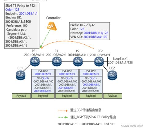 2 3 srv6 te policy数据转发 insert类型的local sid转发表信息 csdn博客