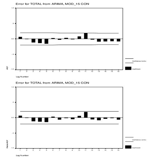 The Acf And Pacf For The Residual Errors Resulting From Fitting Such A