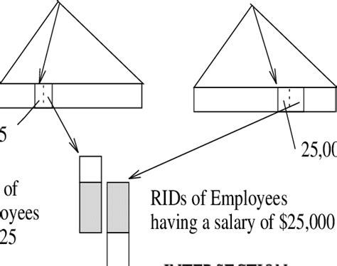 Index Intersection For Simple Indexes For Accommodating Path Indexes