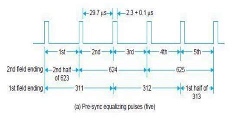 Vertical Sync Details