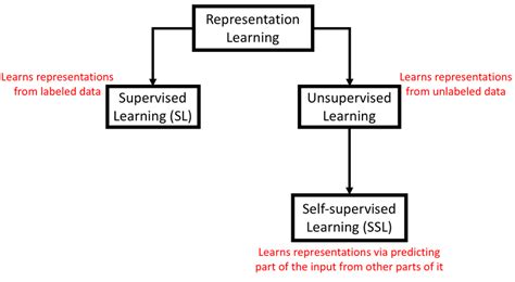 1 Categories Of Representational Learning Download Scientific Diagram