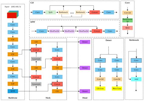 An Improved Pedestrian Detection Model Based On Yolov8 For Dense Scenes