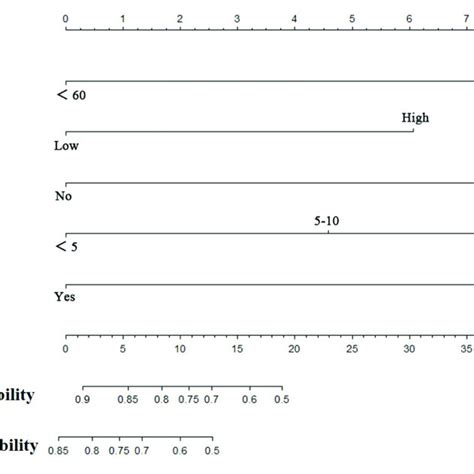 The Graph Shows The Nomogram Predicting 5 And 10 Year Cancer Specific Download Scientific
