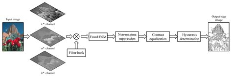 M2gf Multi Scale And Multi Directional Gabor Filters For Image Edge Detection