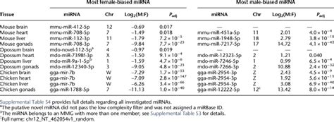 The Most Sex Biased MiRNAs Per Tissue Download Table