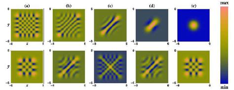 contour plots of the correlation function as a function of x and y for