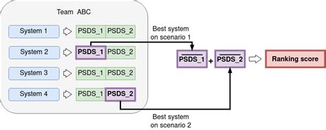 Sound Event Detection In Domestic Environments Dcase