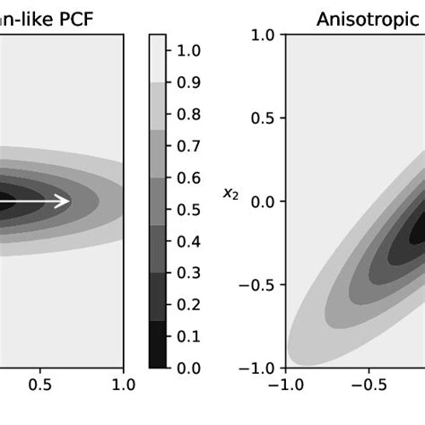 Pair Correlation Function Of Two Gaussian Like Dpps One Showing Strong