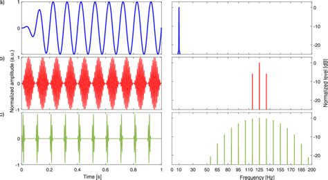 Examples Of The First 1 S Of The Waveforms Of The Stimuli Left And
