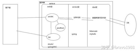 tomcat与servlet 知乎