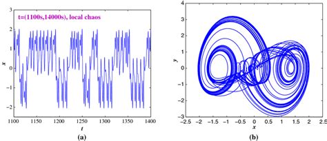 A Time Domain Plot Of T∈documentclass 12pt Minimal Download
