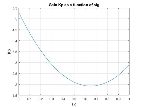 Parameterize Gain Schedules Matlab And Simulink