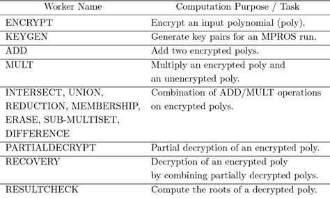 Table 74 From Design And Implementation Of Efficient Multi Party Protocols For Privacy