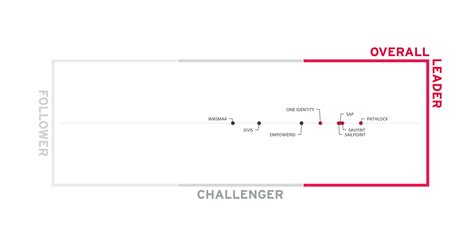 Pathlock Recognized As A Leader In Two Kuppingercole Industry Reports Highlighting Leadership In