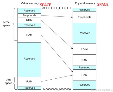 A 07 Armv8armv9 Memory 内存管理单元mmuarm Cpu Ddr访问 Csdn博客 A 07 Armv8armv9 Memory 内存管理单元mmuarm Cpu Ddr访问 Csdn博客