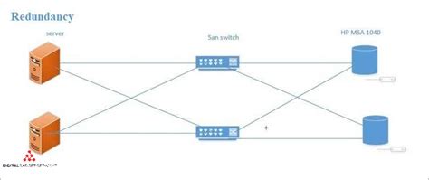 Redundancy In Networks Ensuring High Availability And Fault Tolerance Updated September 2025