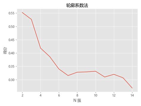 基于python 哔哩哔哩网站热门视频数据采集与可视化分析设计与实现，有聚类有网络语义研究 基于python对b站热门视频的数据分析与研究 csdn博客